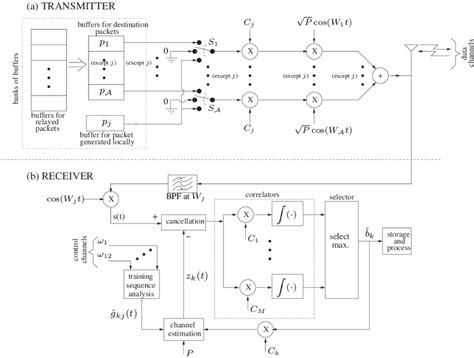 Hybrid FDMA CDMA Data Transceiver Scheme For Node J A FDMA CDMA Download Scientific Diagram