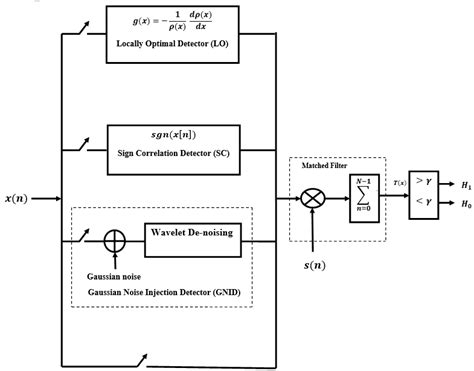 Schematic Of The Different Detectors For Known Signal In Non Gaussian Download Scientific