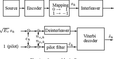Figure 1 From Performance Of Finite Depth Interleaved Convolutional