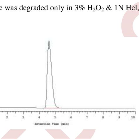 Pdf Method Development And Validation Of Dabigatran Etexilate Mesylate By Rp Hplc Method And