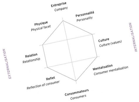 Prisme De Kapferer Définition Conditions Dusage Et Conseils