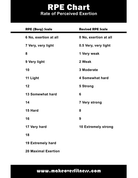 Rate Of Perceived Exertion Rpe Scale Chart Download Printable Pdf