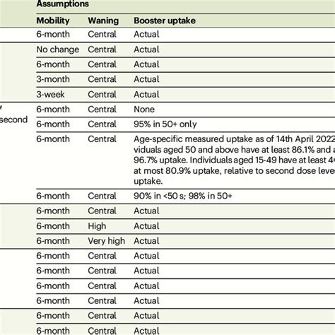 List Of Modelling Scenarios And Key Assumptions Download Scientific Diagram