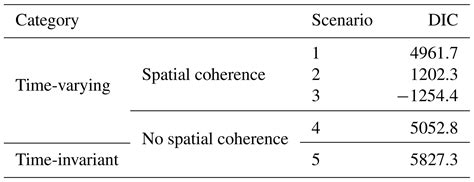 Hess Improving Hydrological Projection Performance Under Contrasting Climatic Conditions Using