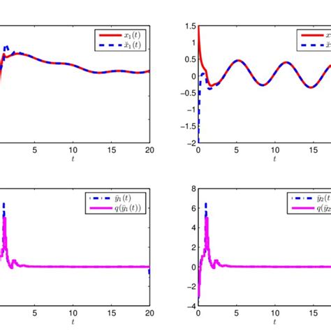 Trajectories Of Xt ˘ Xt ¯ Yt And Q¯ Yt Under Arbitrary Download Scientific Diagram