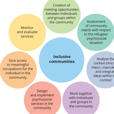 Integrated Framework Of Community Based Psychosocial Support The Full Download Scientific