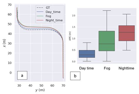 Evaluation Of Method 2 On The Carla Synthetic Dataset A Ground Truth Download Scientific