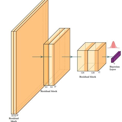 Architecture Overview Our Model Is A Classifier Based On Residual Download Scientific Diagram