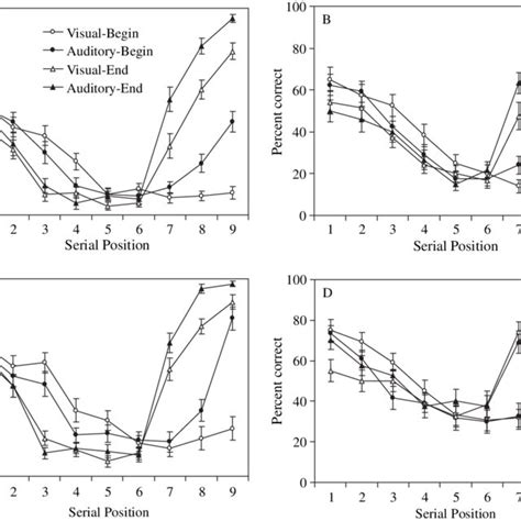 Serial Position Curves Showing Mean Percentage Of Correct Word