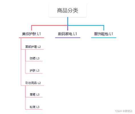电商商品分类设计 CSDN博客