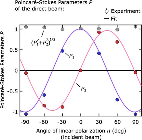 Fig S5 Full Linear Polarization Analysis Of The Incident X Ray Beam Download Scientific