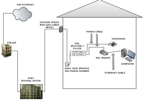How DSL Works LMi Net