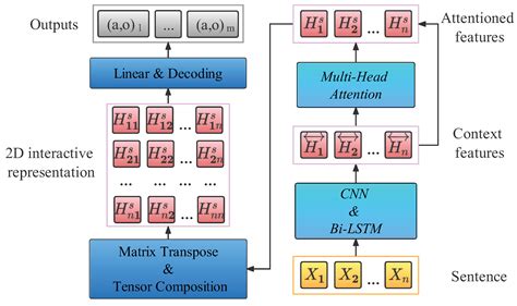 Applied Sciences Free Full Text Fine Grained Sentiment Controlled
