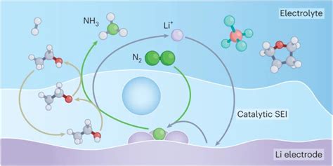 Lithium Mediated Nitrogen Reduction To Ammonia Via The Catalytic Solid Electrolyte Interphase