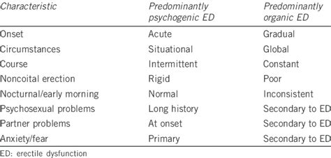 Differential Characteristics Of Psychogenic Versus Organic Ed 11