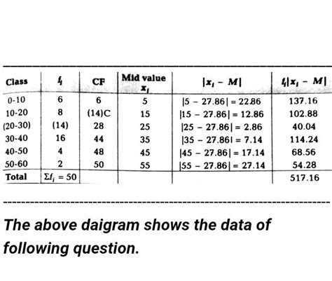 Question 11 Find The Mean Deviation About Median For The Following Data