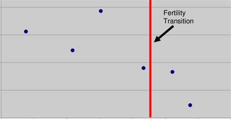 The Gini Coefficient And The Fertility Decline In England And Wales Download Scientific Diagram