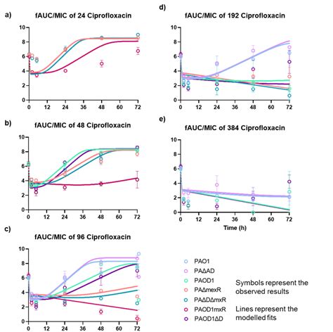 Effect Of Ciprofloxacin Against Pseudomonas Aeruginosa With Different
