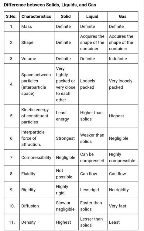 Compare Solid Liquid And Gases On The Basis Of Packaging Of Particles