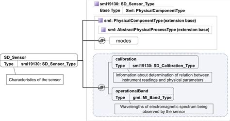 An Example Xml Schema Of Sdsensor Under Namespace Sml19130 Download