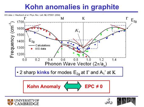 Where Is The Kohn Anomaly Of Graphene Moved To When Graphene Is Doping