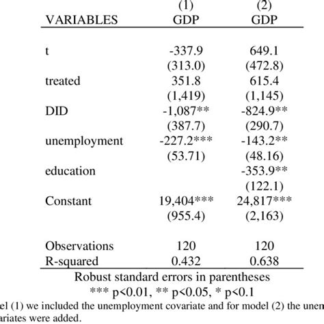 difference in differences regression adding covariates download scientific diagram