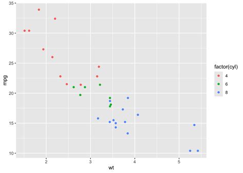 8 Exercises Data Visualization In R With Ggplot2