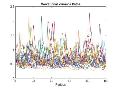 filter filter disturbances through conditional variance model matlab