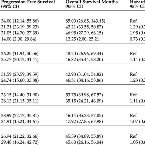 Survival Outcomes Among Selected Subgroups Of Patients Download Scientific Diagram