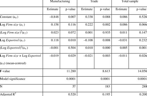 Parameter Estimates And P Values Download Table