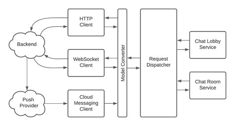 Mobile System Design Exercise Chat Application Droidcon