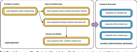 Figure 1 From Singularity Scientific Containers For Mobility Of