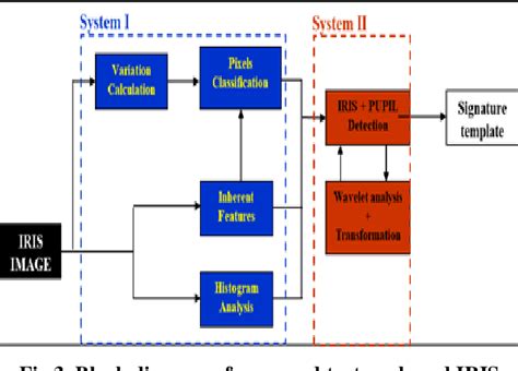 Figure 3 From An Unsupervised Iris Based Biometric System With Inherent Feature Thresholding