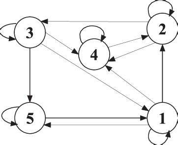 An Example Of A Graph With Five Vertices Download Scientific Diagram