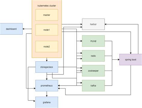 Install K8s On Vm And Spring Boot Integration