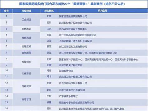 首批国家“数据要素×”典型案例公布