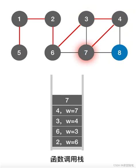 （数据结构）图的深度优先遍历 Csdn博客