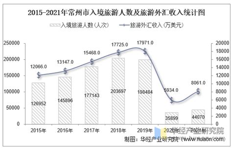 2015 2021年常州市国内旅游人数、旅游外汇收入及旅行社数量统计华经情报网华经产业研究院