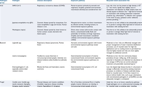 Examples Of High Profile Re Emerging Viral Bacterial And Fungal Download Scientific Diagram