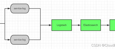 Linux 【elastic Stack】 搭建最新 Elk 日志分析系统 822版 个人文章 Segmentfault 思否