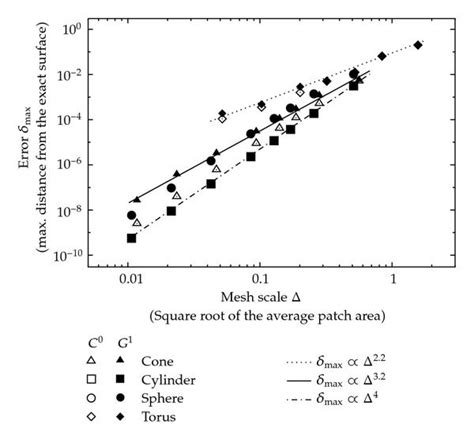 Interpolation Error Of The Nagata Patches As A Function Of The Mesh Scale Download Scientific