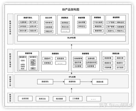Bi数据产品建设 知乎