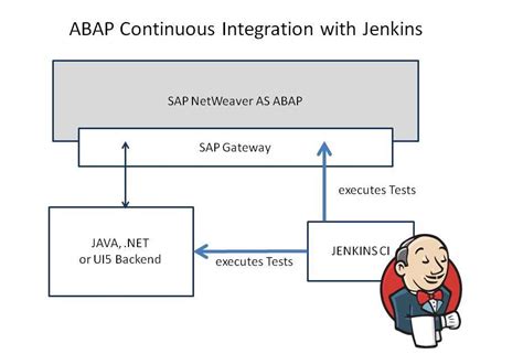 Abap Continuous Integration With Jenkins Sap Community