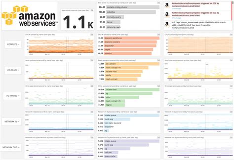 Monitor Elb Performance With Datadog Datadog