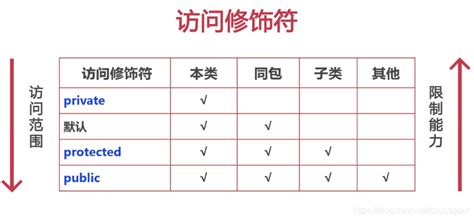 Java继承二：访问修饰符；子类重写方法的访问修饰符范围应该更大；super关键字；重写子类的修饰符范围 Csdn博客