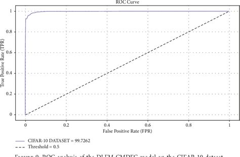 Figure 1 From Design Of Automated Deep Learning Based Fusion Model For