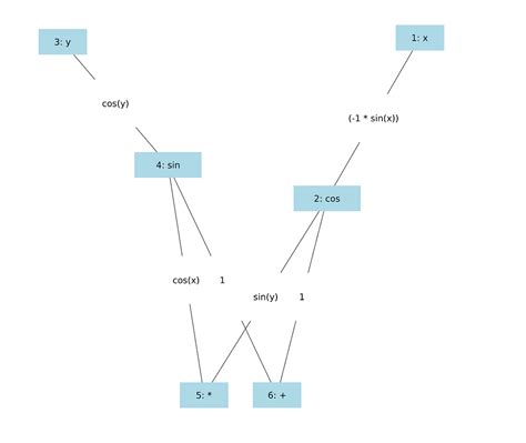 How To Make Graphplot Do The Same Layout Every Invocation Visualization Julia Programming