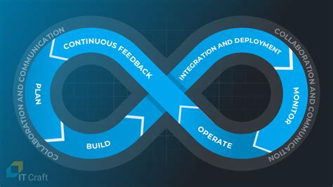 Why To Adopt Devops Today Benefits And Challenges Explained It Craft