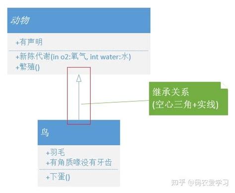Uml简介与类图详解 知乎