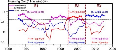 The 11 Year Sliding Correlation Coefficients Curves With Dots Passing Download Scientific
